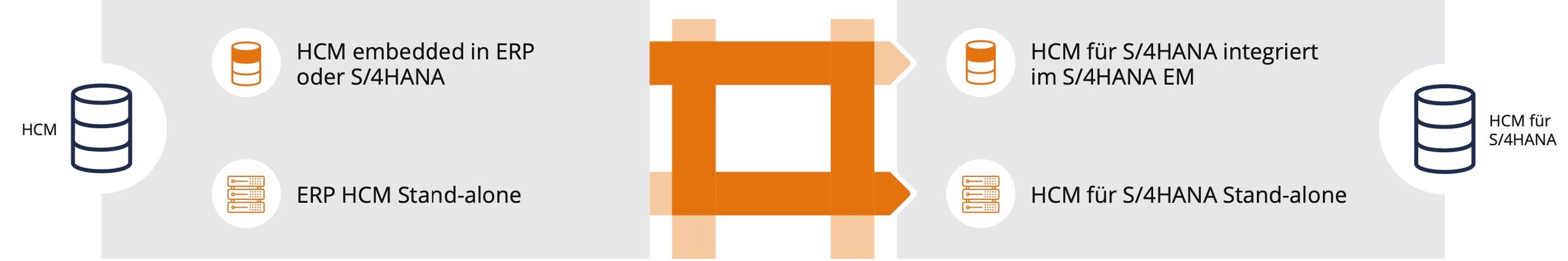 SAP S/4HANA für HCM: So klappt die Transformation reibungslos